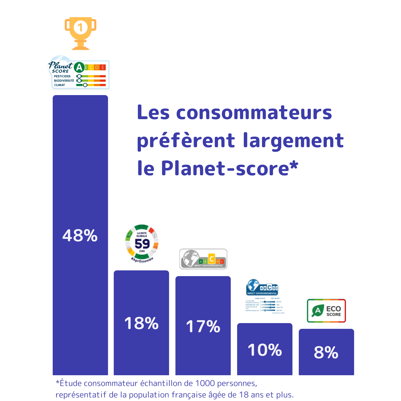 Planet-score | Prendre soin de la planète en faisant ses courses